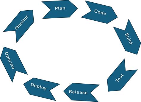 Devops Intro Preface To Devsecops Musikaar Blog