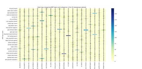Topic Modelling With Bertopic And Non Negative Matrix Factorisation