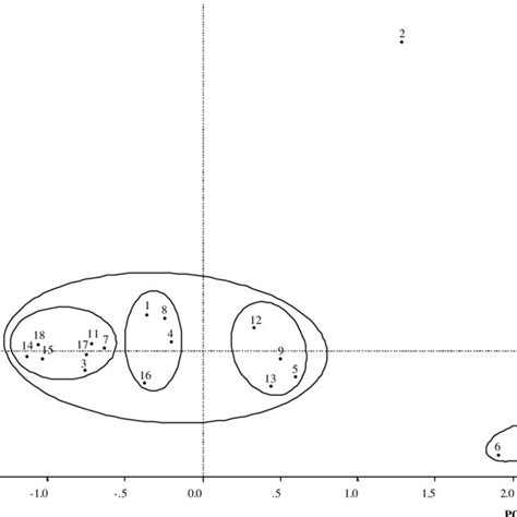 Component Scores For The First And Second Principal Component