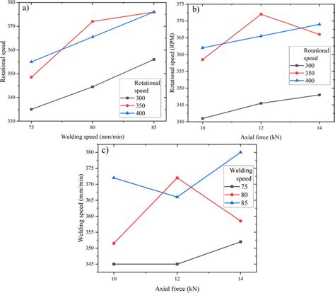 A Interaction Plot Of Welding Speed Versus Rotational Speed On Uts B