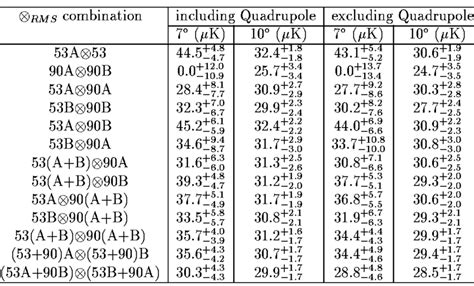 Observed Rms Values Derived From Possible 53 And 90 Ghz Combinations Download Table