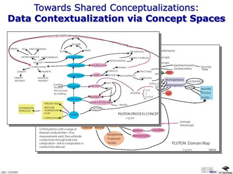 Ppt Scientific Data Management From Data Integration To Analytical