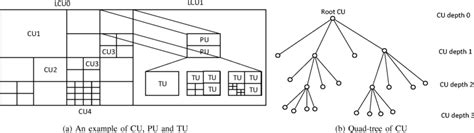 an example of cu pu and tu block structure in hevc download