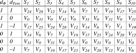 Optimum Active Voltage Vector Look Up Table Download Scientific Diagram