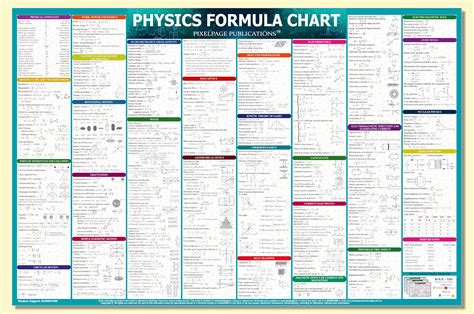 Physics Concept And Formulas Wall Chart For Various Exams Neet Jee Upsc
