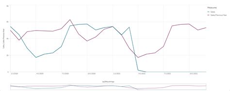 timeline graph for production compared to the pre qlik community 2003475