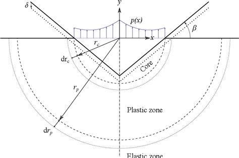 Figure B2 From Wedge Indentation Of Elastoplastic Solids — From Single