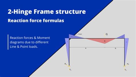 Understand Shear Forces An Engineering Explanation Structural Basics