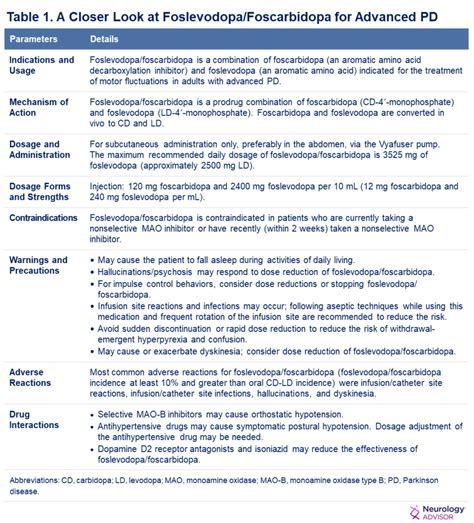 Advancing Parkinson Disease Care Nonsurgical Continuous Carbidopa