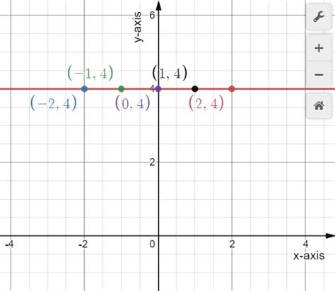 Use A Table Of Values To Graph The Given Equation Y Quizlet