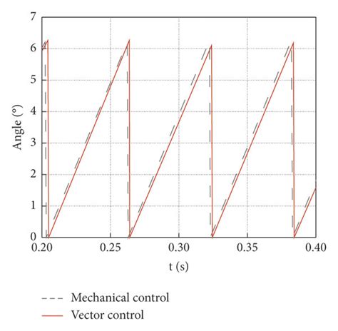Comparison Results Of The Control Angle Of The Luenberger Vector Before