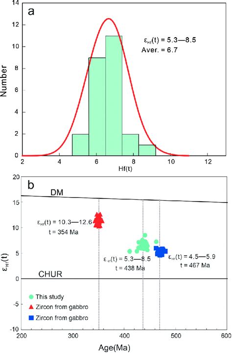 A Frequency Distribution Histogram For The Zircon Hf Isotope Data