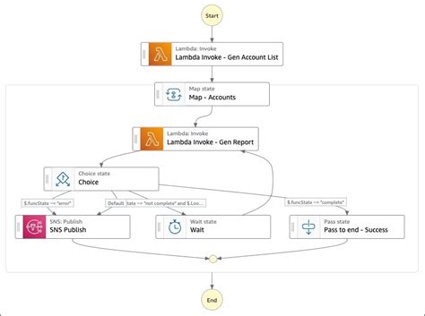 Automate Iam Credential Reports For Large Aws Organizations