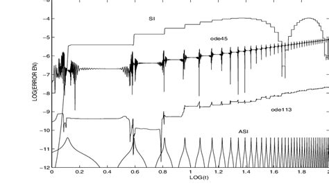 1 Evolution Of The Error In Energy For The Hamiltonian 11 In A Log