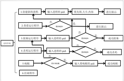 【操作系统】进程的创建、睡眠、撤销 Mymcky 博客园