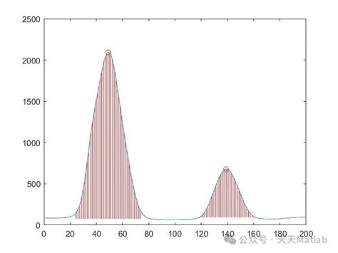 【波峰】基于matlab求解信号序列峰值检测求波峰面积matlab计算波峰面积 Csdn博客 【波峰】基于matlab求解信号序列峰值检测求波峰面积matlab计算波峰面积 Csdn博客