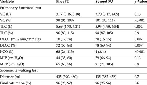 Multi Parametric Comparison Pulmonary Functional Test 6mwt And Download Scientific Diagram