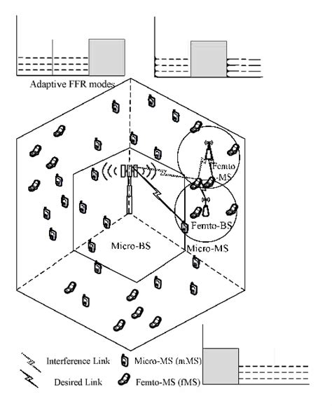 Figure 1 From Dynamic Interference Management For Ofdm Based Joint