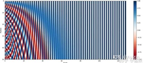 详解transformer位置编码和roformer【一】 知乎