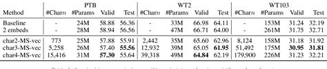 Table 2 From Character N Gram Embeddings To Improve Rnn Language Models Semantic Scholar