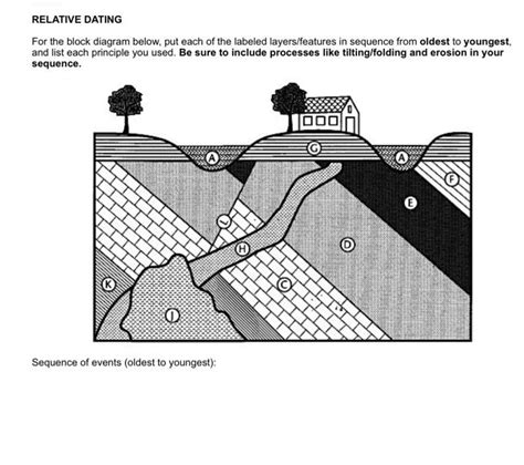 Solved Relative Dating For The Block Diagram Below Put Each