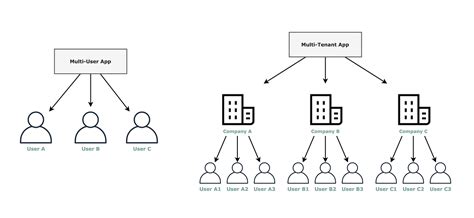 Creating Multi Tenant Applications With Laravel By Mohammed S Yaghi Medium