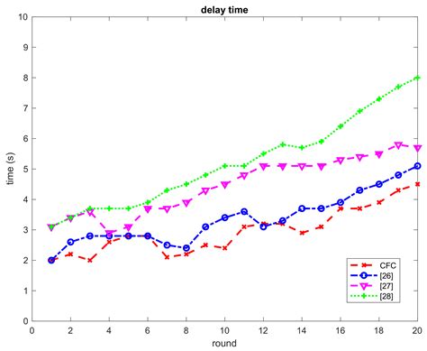 Applied Sciences Free Full Text A Multilayer Data Processing And Aggregating Fog Based
