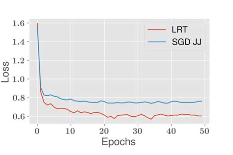 Loss Curve Of Lrt And Sgd Jj Download Scientific Diagram