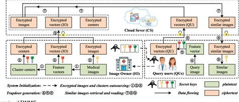Figure 2 From An Accurate And Privacy Preserving Retrieval Scheme Over Outsourced Medical Images
