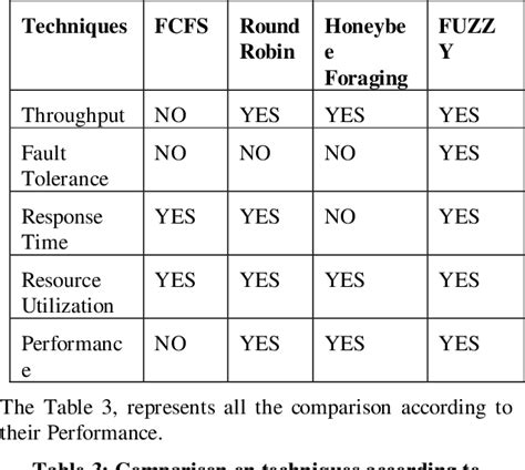 Table 3 From A New Approach For Task Scheduling Of Cloud Computing