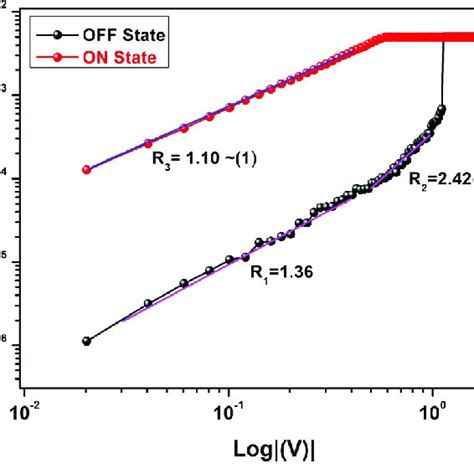 Double Logarithmic Plot Of The I V Curve Of The Au Rose Ito Device Download Scientific Diagram