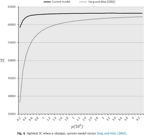 Figure 4 From A Two Echelon Production Inventory Model For Deteriorating Items With Multiple