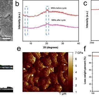 SEM Image A XRD Pattern B FTIR Spectrum C Mapping Of Elastic Download Scientific