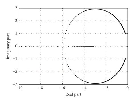 Representation Of The Eigenvalues Solution Of The Characteristic