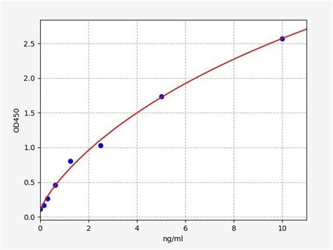 인간 Ddr2 Discoidin Domain Containing Receptor 2 Elisa Assay Genie