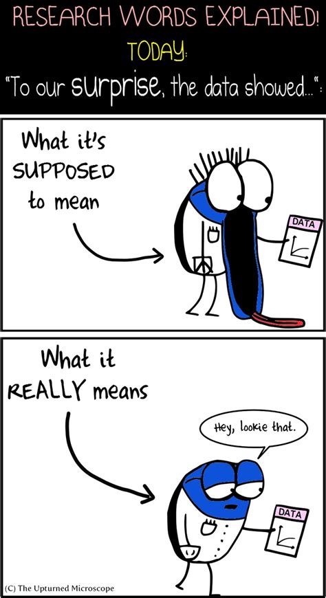 When Somebody Says To Our Surprise The Data Show What They Really