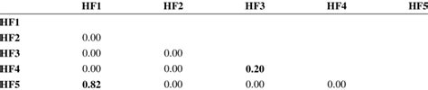 The Results Of ANOVA For Repeated Measuring With Fisher S LSD Test In Download Table