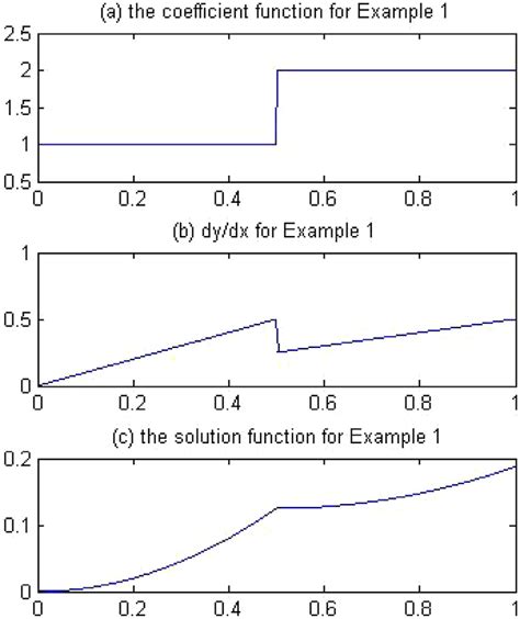 Functions Of Example 1 Download Scientific Diagram