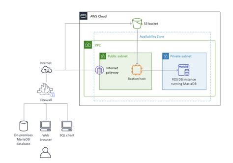 Bancos De Dados Relacionais Na Aws Qual Escolher Em 2024