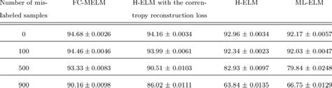 Classification Accuracies Over The Moore A Dataset With Mislabeled Samples Download Table