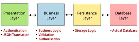 Spring Boot Architecture And Workflow