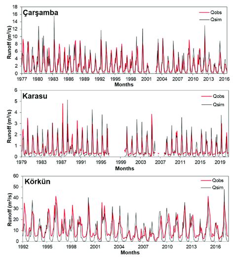 Monthly Runoff Time Series Of Observed Data And Gb90 R Simulated Data Download Scientific Diagram