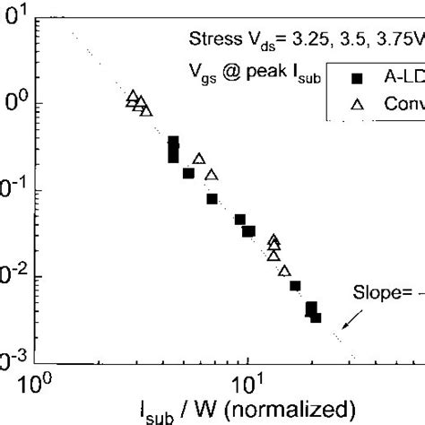 Pdf Performance And Reliability Comparison Between Asymmetric And Symmetric Ldd Devices And
