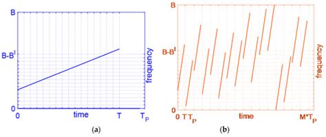 Ofdm Chirp Waveform Design Based On Subchirp Bandwidth Overlap And