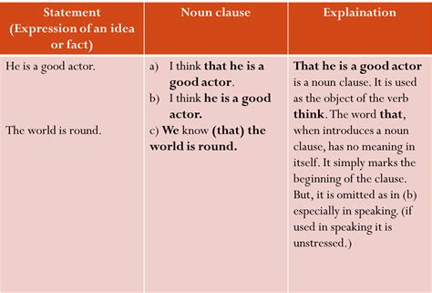 Grammar Clauses Noun Clause Patterns