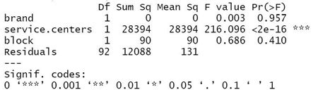 R Programming Using Anova Test For Statistical Computing