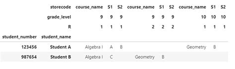 Python Multiple Levels Of Pivot Table With Pandas Stack Overflow