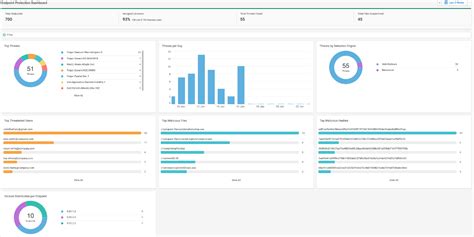 Using The Endpoint Protection Dashboard Cato Learning Center