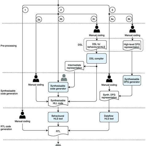 A Generic HLS Design Flow Download Scientific Diagram