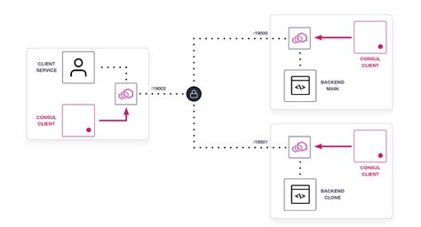 Load Balancing Services In Consul Service Mesh With Envoy Consul